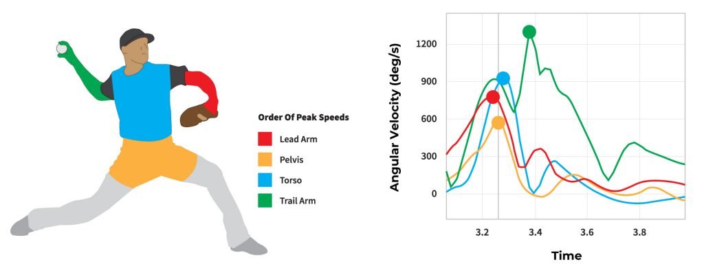 Master Your Kinematic Sequence to Unlock Your Pitching Potential – ArmCare