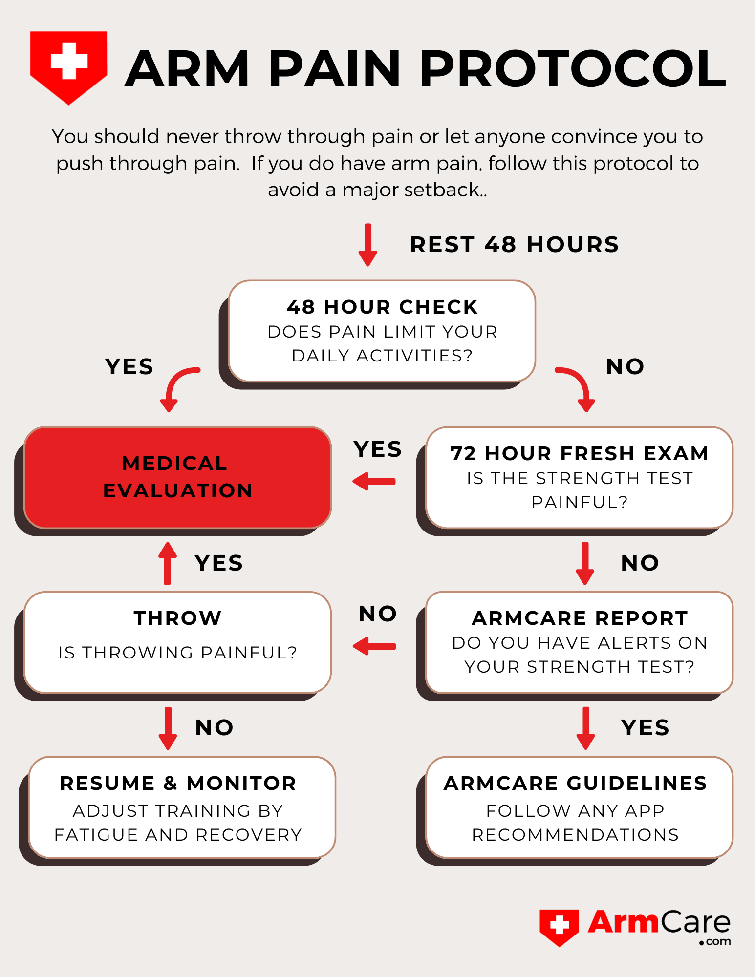 ArmCare Arm Pain Protocol – ArmCare